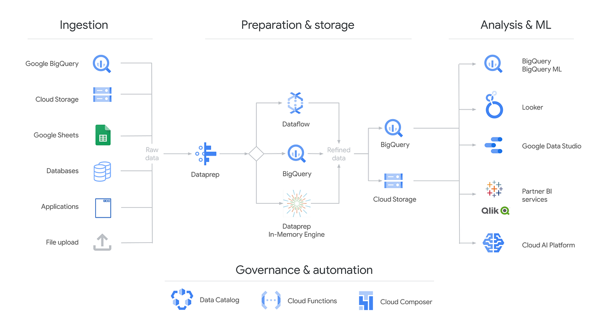 ETL on Google Cloud with Dataprep | by Muhammad Balogun | Geek Culture ...