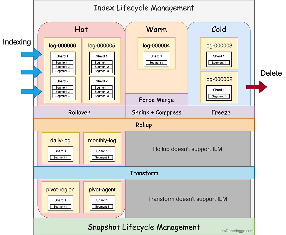 喬叔教 Elastic — 15 — 管理 Index 的 Best Practice (7/7) — 總結 | by Joe Wu | BlendVision | Medium