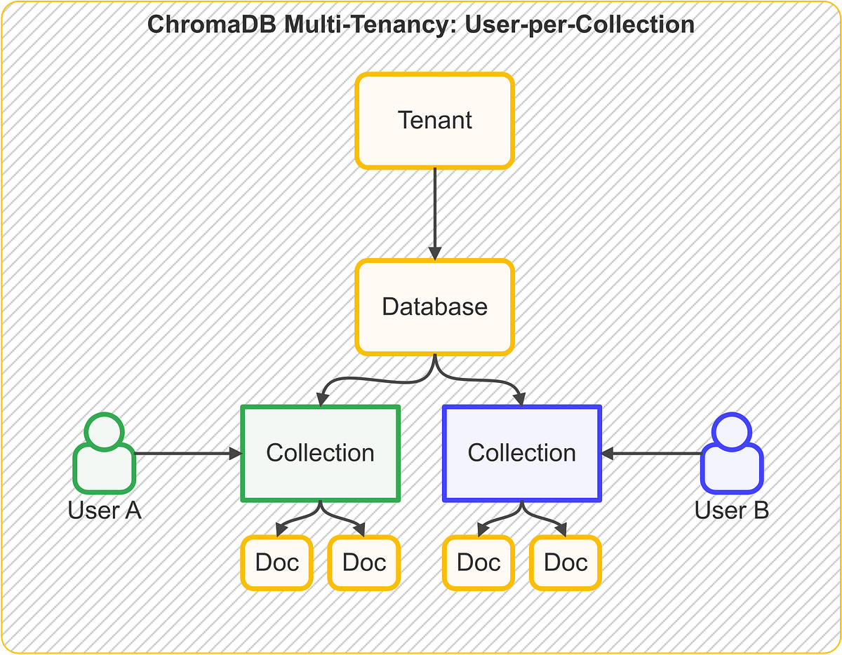 Non-default Tenant and Database for ChromaDB | Medium