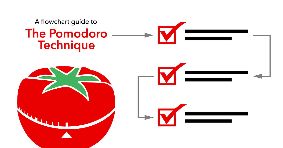To overcome procrastination by using the Pomodoro technique | by Fatima ...