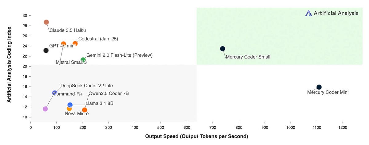 Introducing Mercury The First Commercial Scale Diffusion Large Language Model By Ajaysaikiran