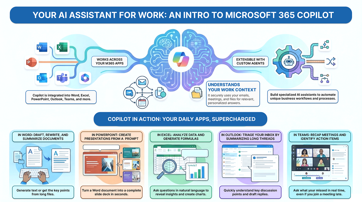 You Have Microsoft 365 Copilot. Now What? | by Ethan Guyant | Power ...