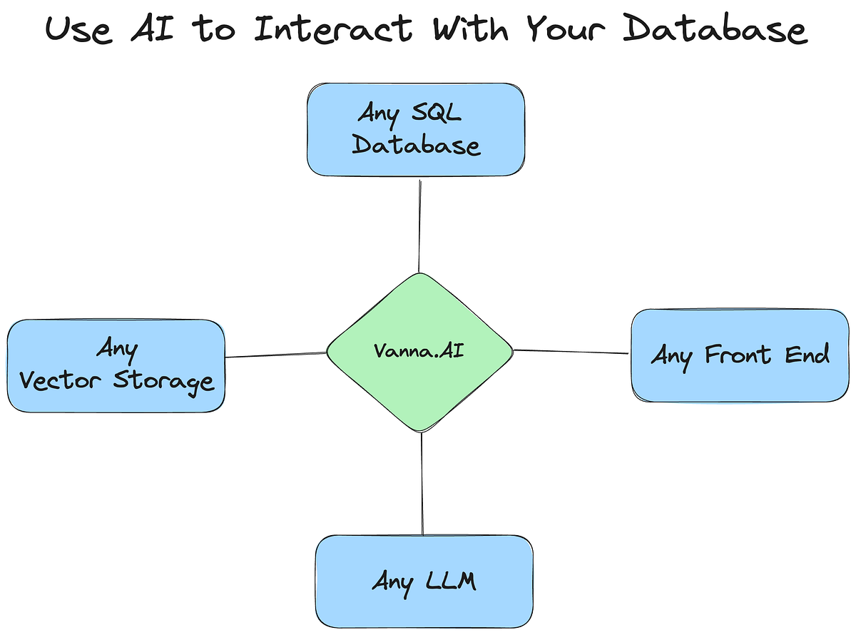 Best Free AI SQL Large Model of 2024 | by Meng Li | Towards AI