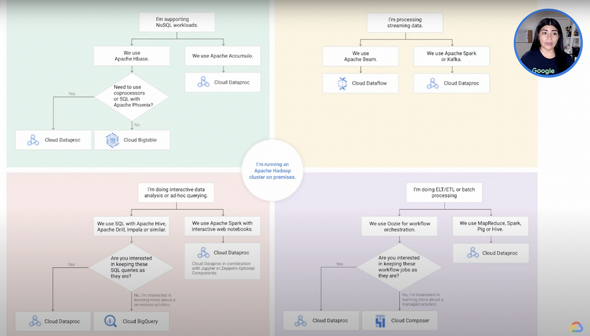 Use Composer for Dataproc Serverless workloads | by Julian Sara Joseph ...
