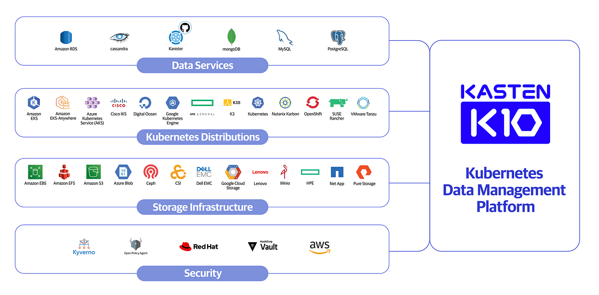 Migrating Application From One Cluster to Another Cluster Using Kasten (K10) | by Saikrishna K ...