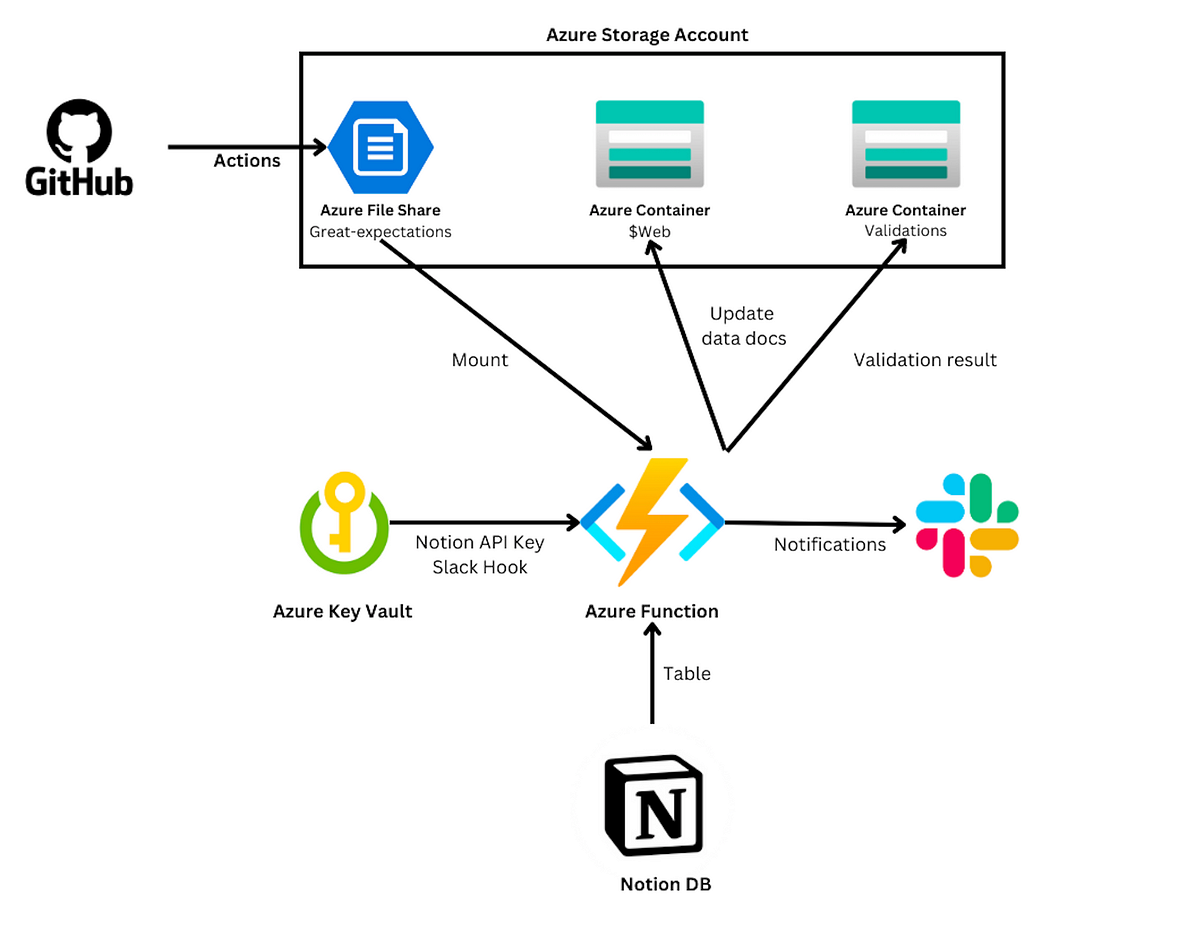 An Azure infrastructure to run Great Expectations on a Notion database ...