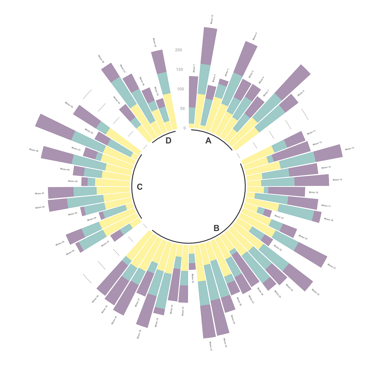 Circular stacked barplot in R. A circular barplot is a barplot where… | by Ambuj Shukla | R ...