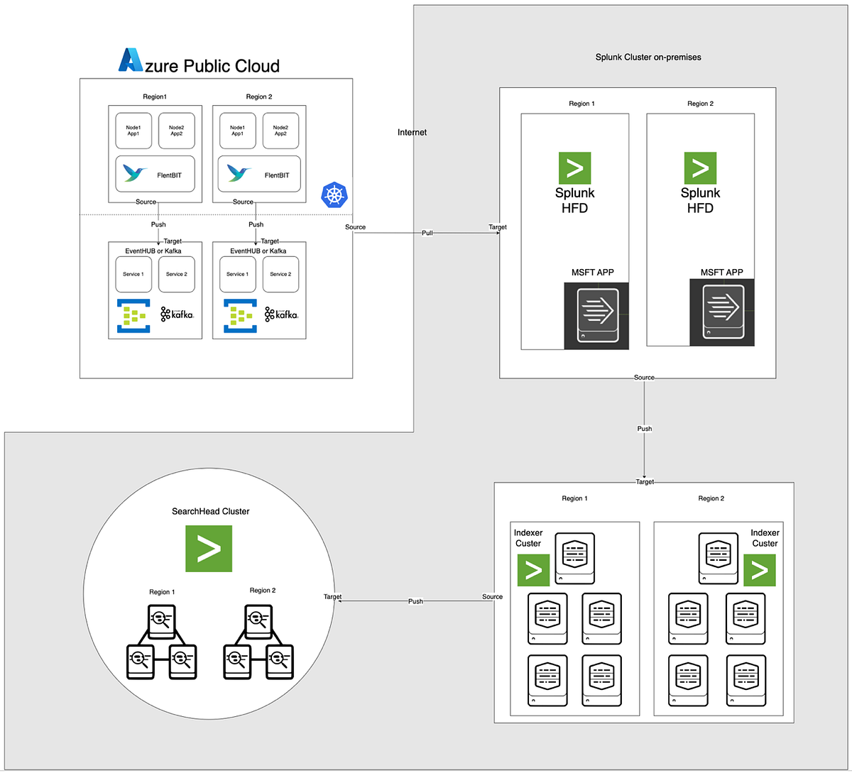 Bridging Cloud and On-Premises Log Processing with AKS, Azure EventHub, Kafka and Splunk. | by ...