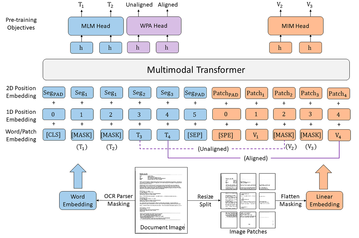 [Tutorial] How to Train LayoutLM on a Custom Dataset with Hugging Face | by Matt Noe | Medium