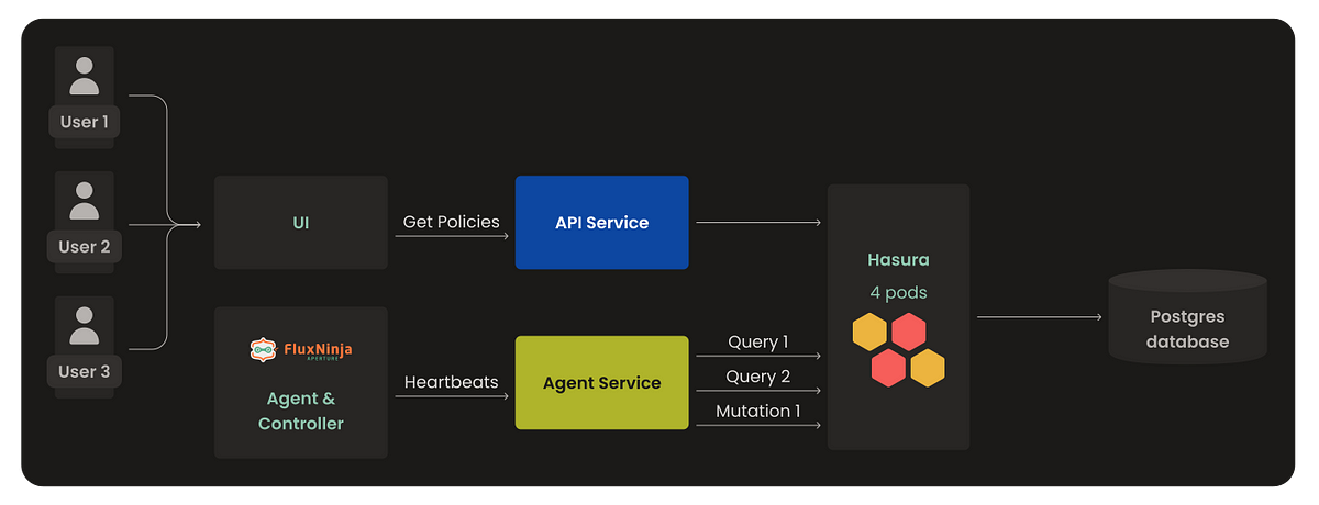 Protecting Postgresql With Adaptive Rate Limiting By Sudhanshu Prajapati Fluxninja Medium