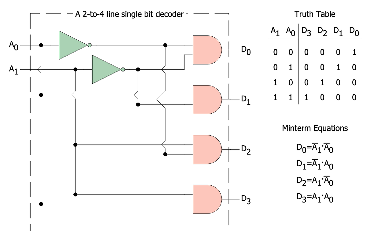 FPGA Design Fundamentals: Building a 2×4 Decoder Using Verilog HDL | by ...