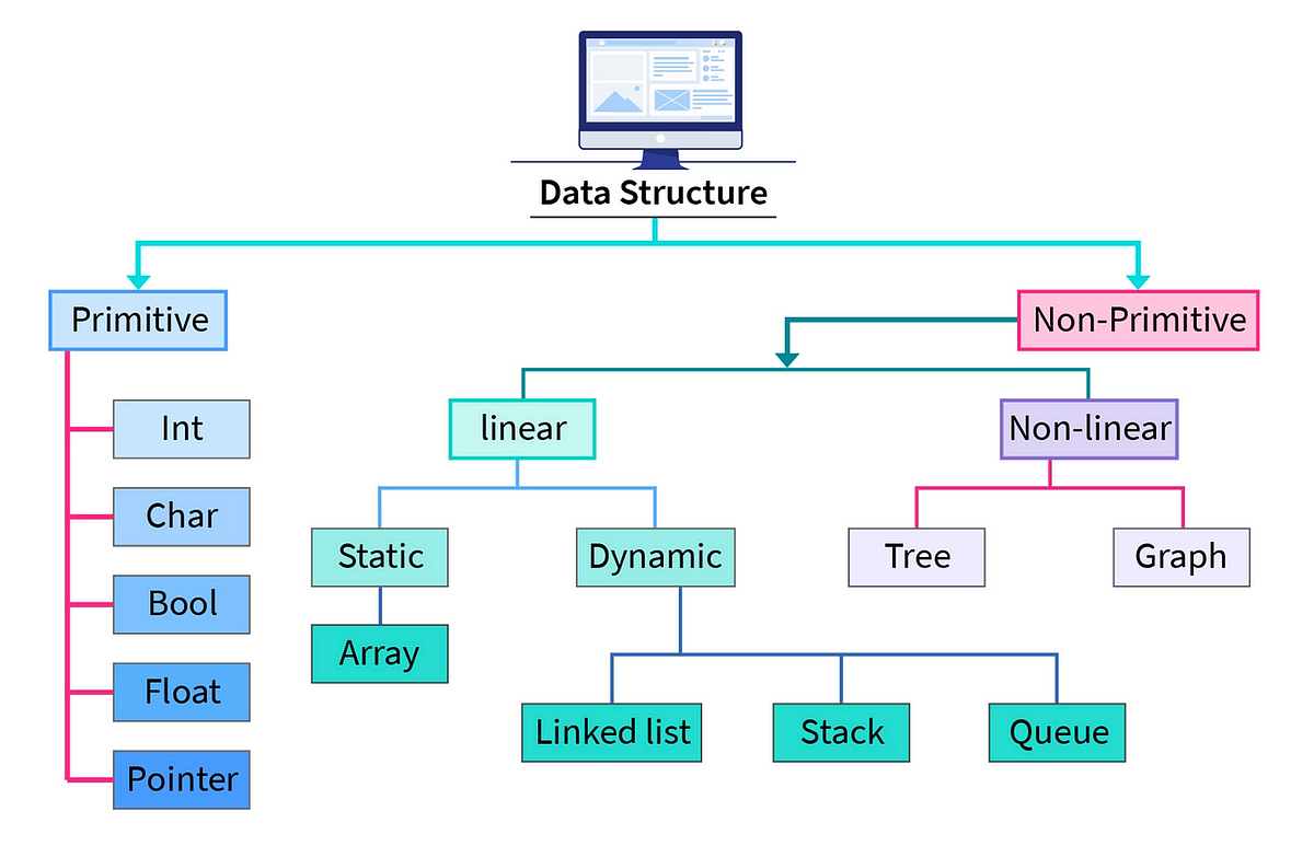 Data Structures and Algorithms: A Comprehensive Guide | by Tobi Plumpter | Tech Stack Insights ...