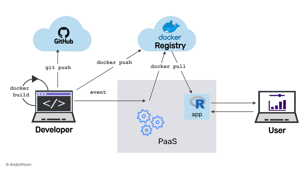 CICD Patterns with GitHub Actions and Docker | by Péter Sólymos ...