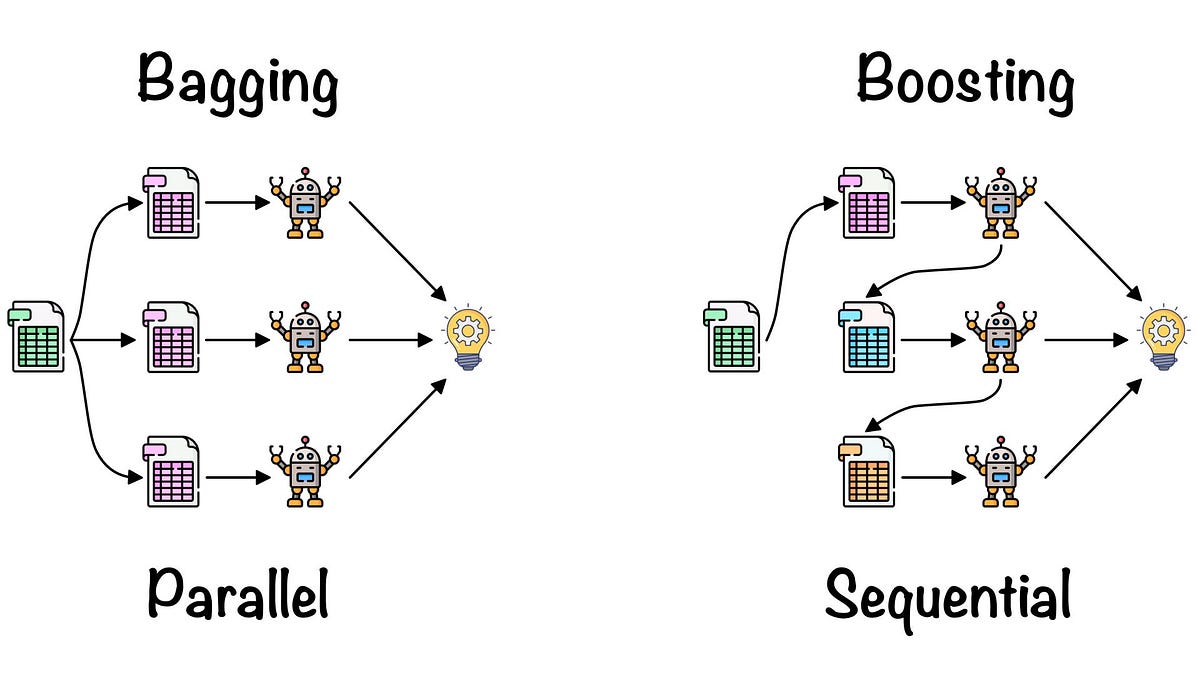Understanding The Difference Between Bagging And Boosting In Machine Learning By Palash Mishra