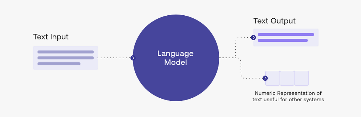 What is Language Modeling?. Language Modeling is a technique used… | by ...