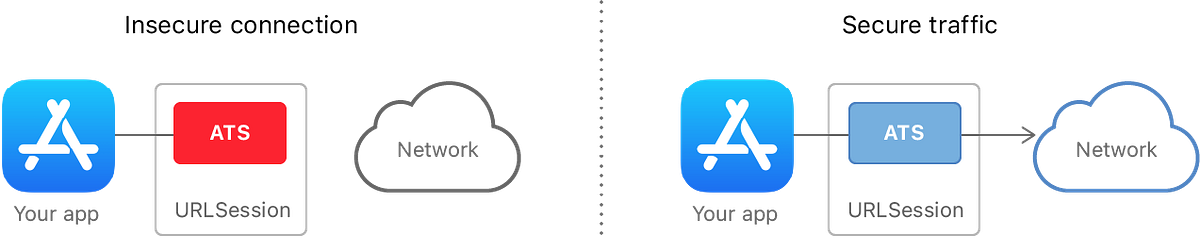 [iOS] App Transport Security (ATS) | by r1verfuture | Medium