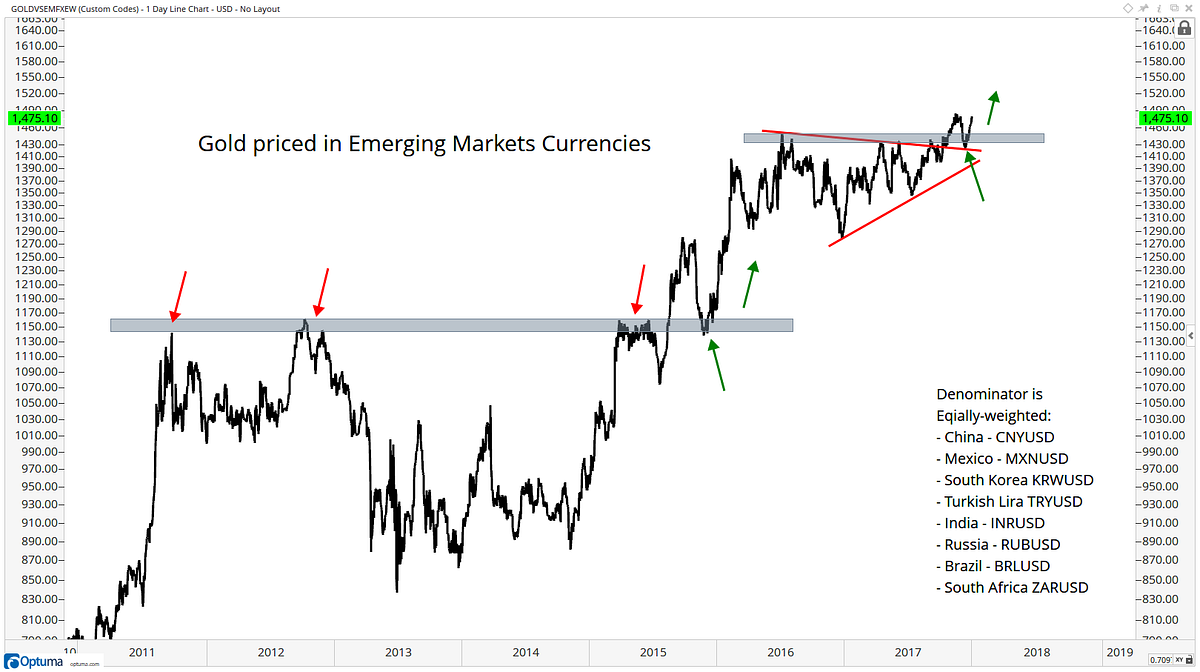 [Chart Of The Week] Gold Hits All-time Highs Priced In Emerging Market ...
