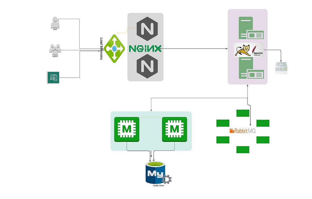 Dockerized Microservices Deployment Project By Dar Medium
