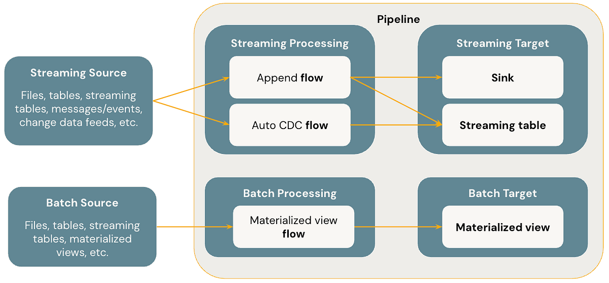Lakeflow Declarative Pipelines: Deep Dive into the Evolution of Delta ...