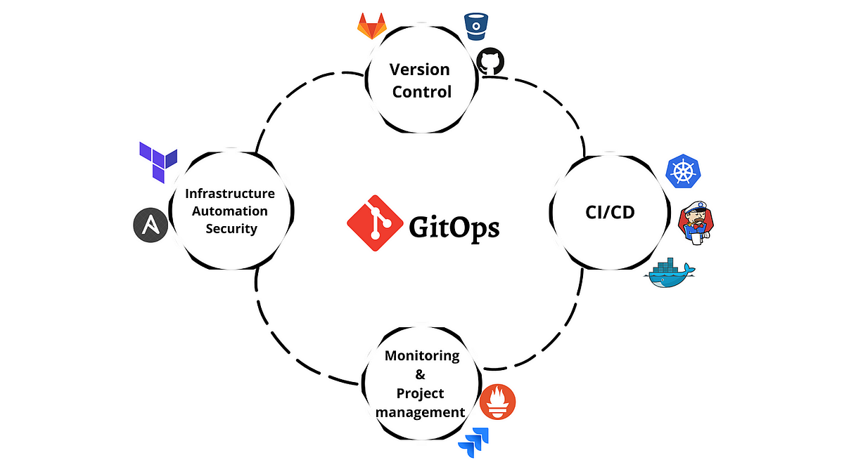 GitOps 101 — A Beginner’s Guide to Modern Infrastructure Management | by Agam Arora | Aug, 2024 ...