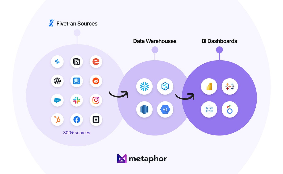 Enhancing Data Lineage and Impact Analysis with Metaphor and Fivetran ...