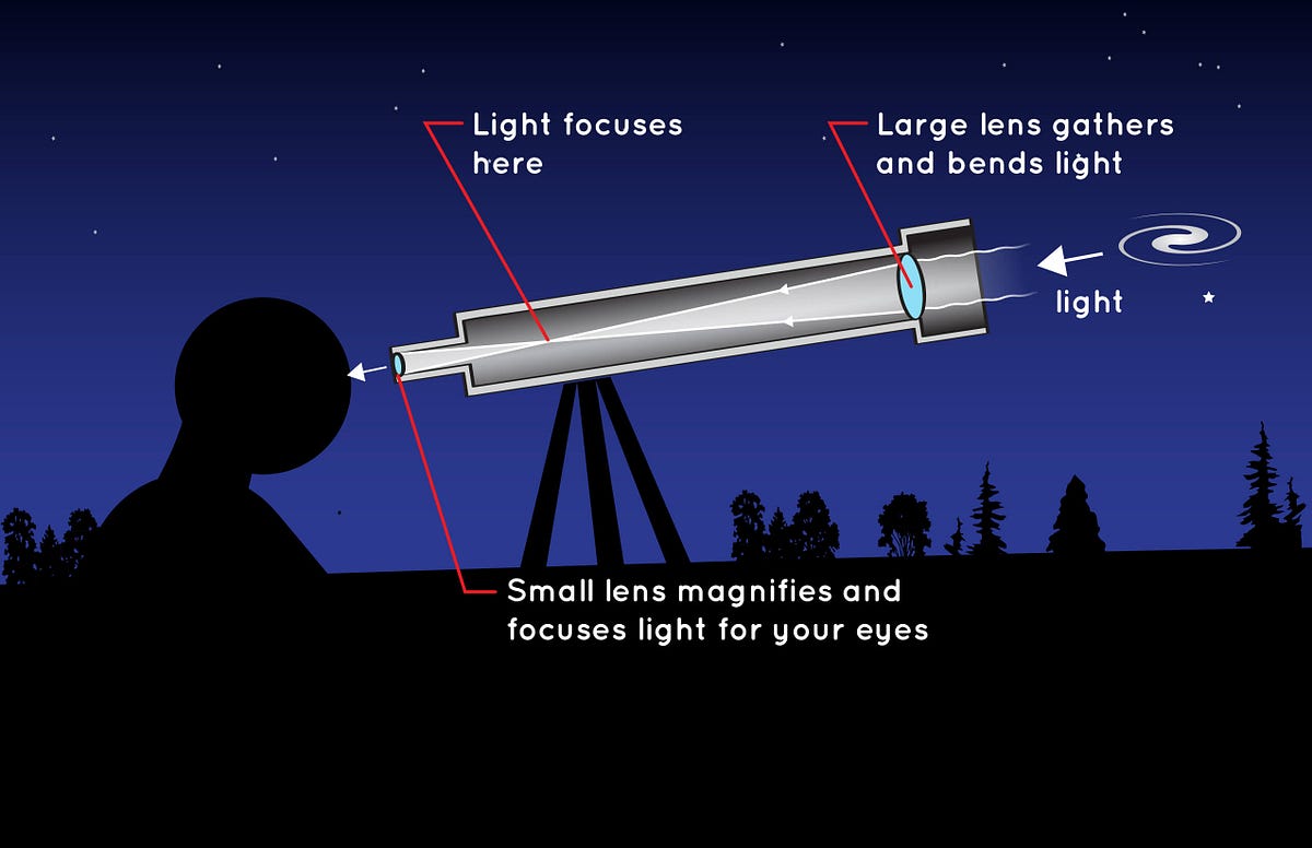 Telescopes: The instruments that help us see farther | by Dhyanopaedia ...
