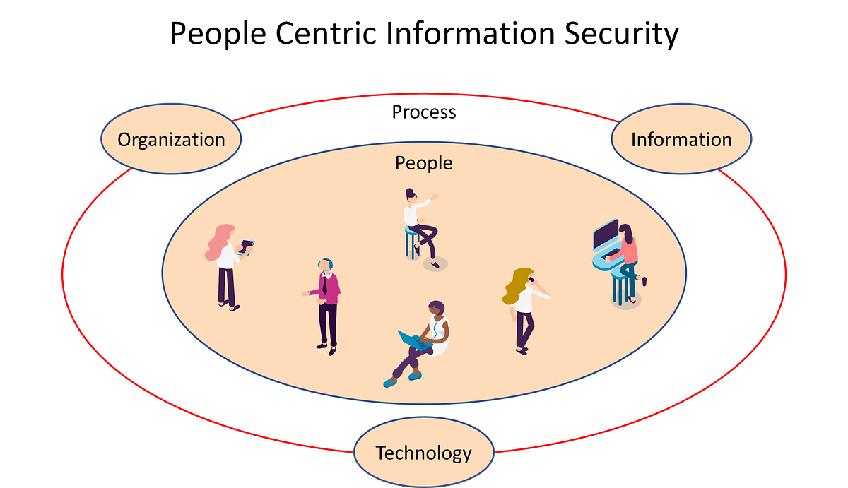 People Centric Information Security | by SogetiLabs | Medium