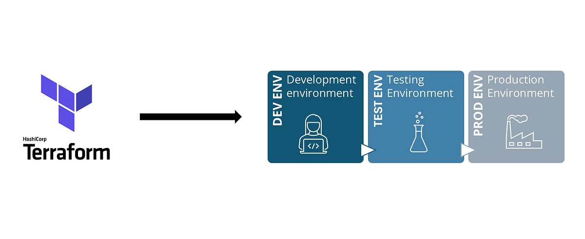 How to manage multiple environments with Terraform using workspaces? | by Munikeraragon | Citrux ...
