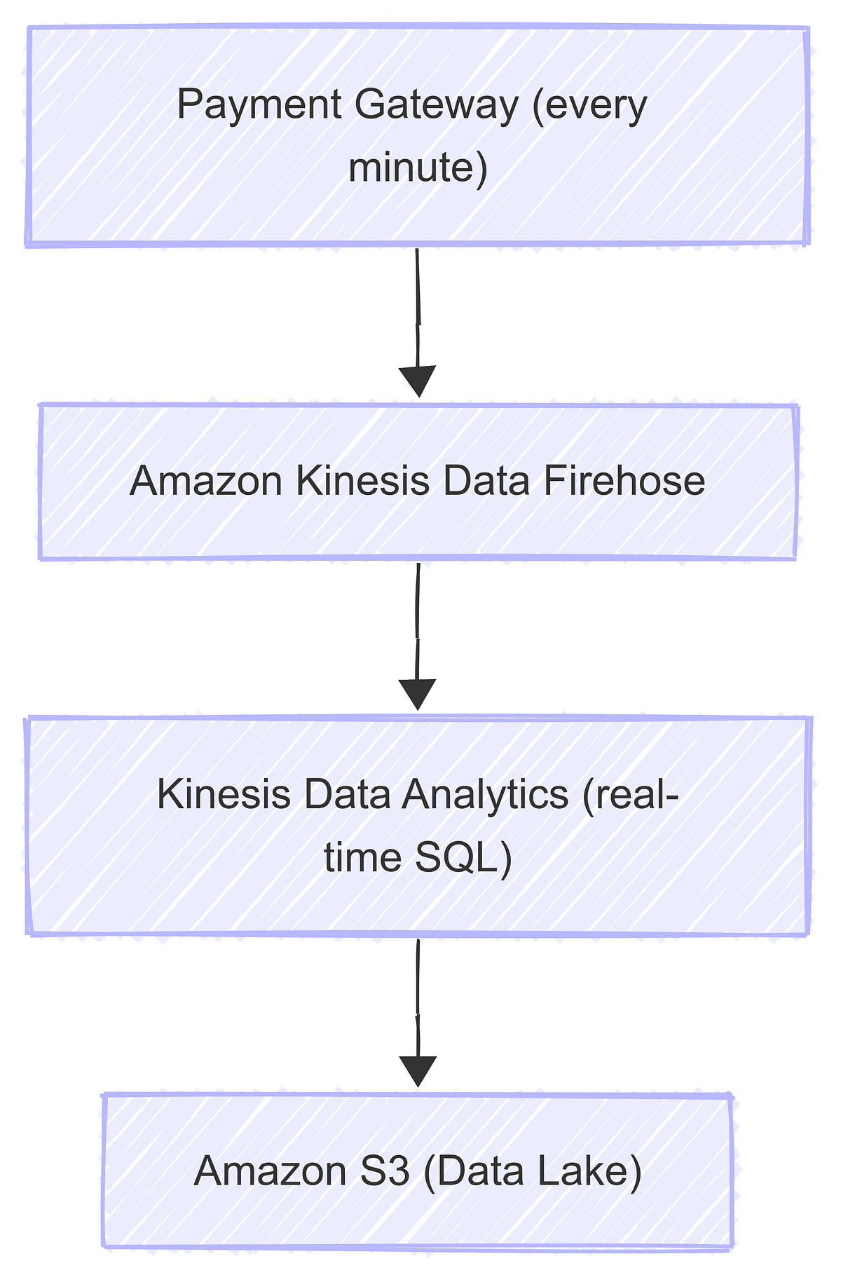 💳 Real-Time Ingestion and Processing of Payment Data with Amazon Kinesis Firehose + Data ...