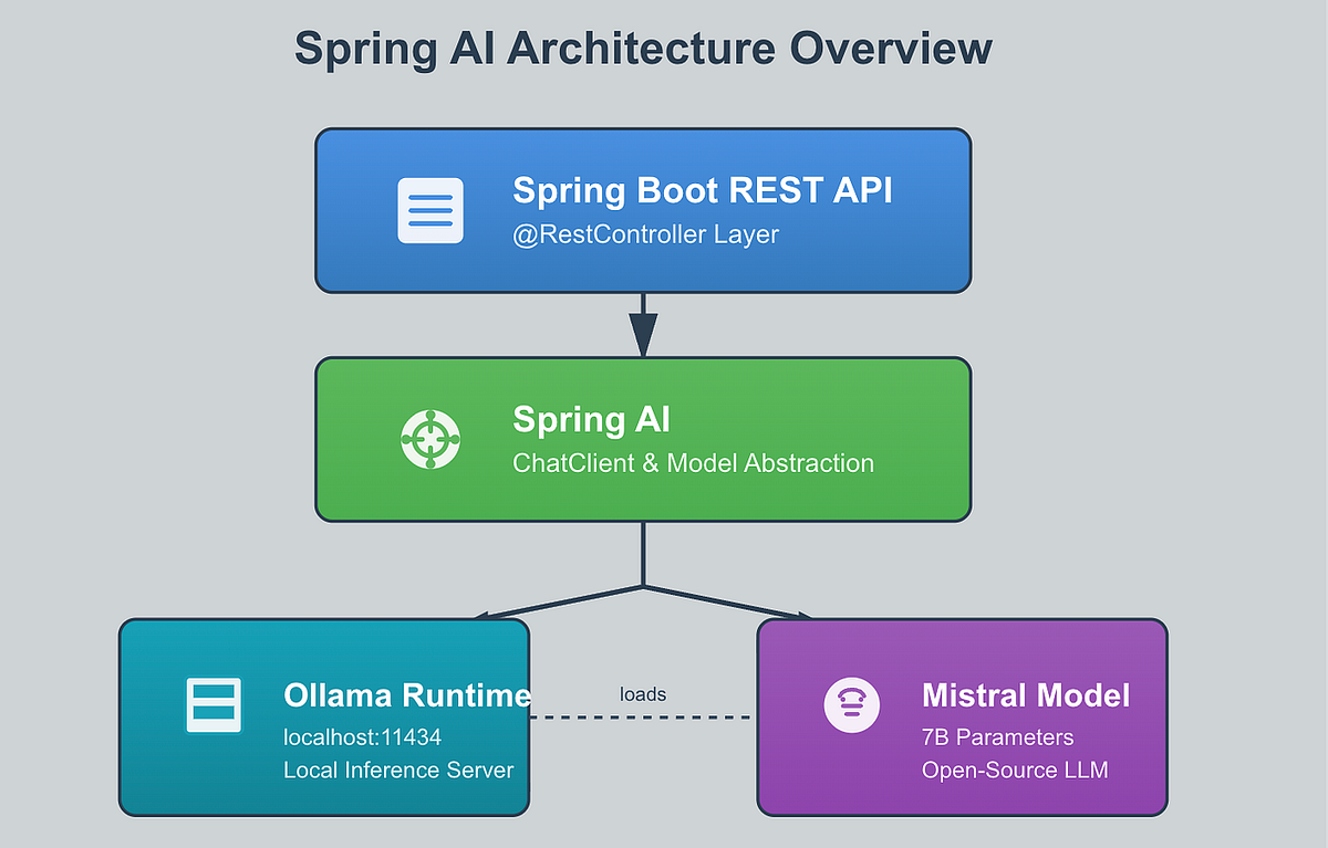 ☕ How to Build a Local AI Chatbot Using Spring Boot and Ollama 🤖 | by ...