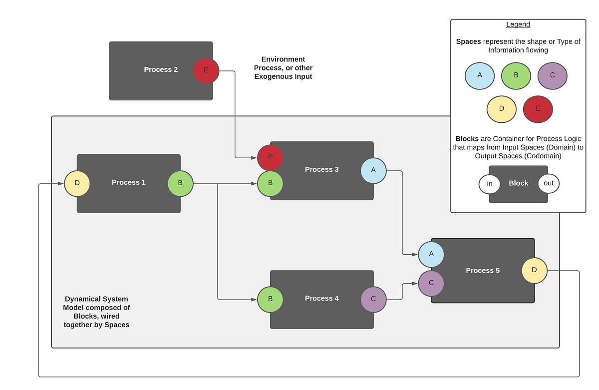 Announcing cadCAD 1.0: Foundations for a New Era of Open Modeling | by Jessica Zartler ...