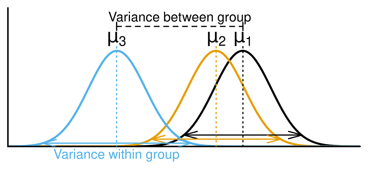 ANOVA from a Machine Learning Perspective | by Cameron Wasson | Medium