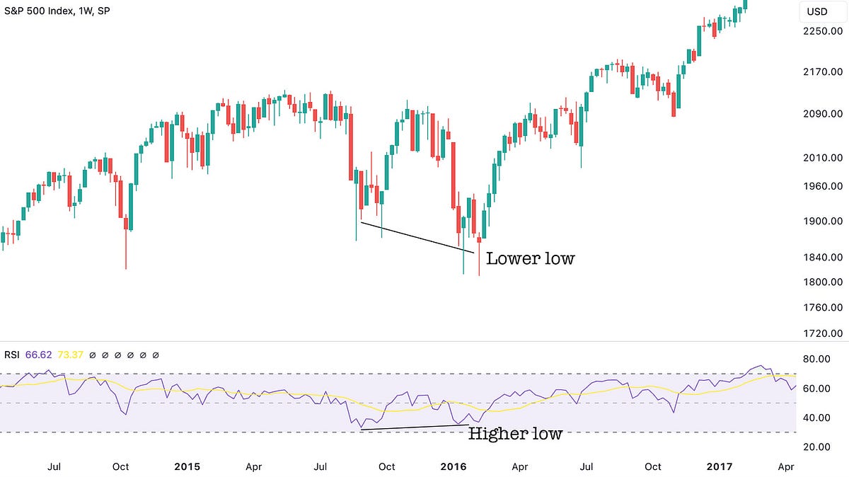 RSI Divergences — Educational Piece | by Cycles Edge | Oct, 2024 | Medium