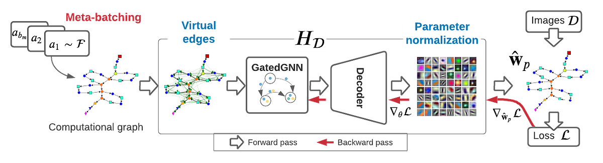 Unlocking the Power of Dynamic Models: A Dive into HyperNetworks | by ...