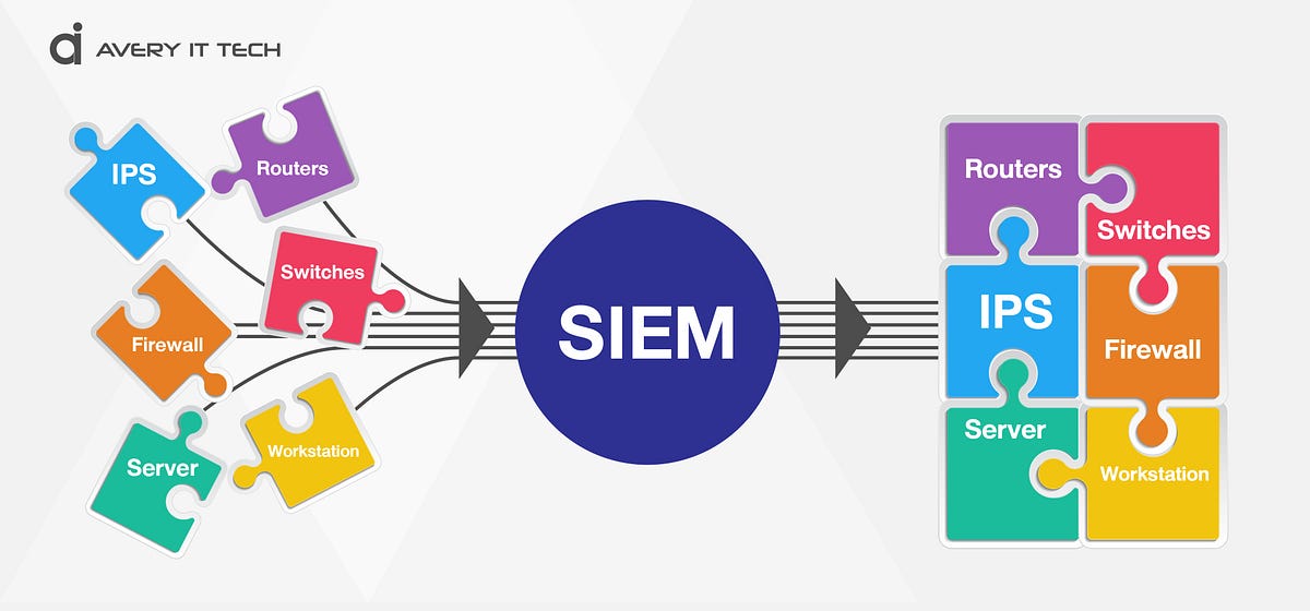 SIEM (Security Information and Event Management) | by Dasdas | Medium