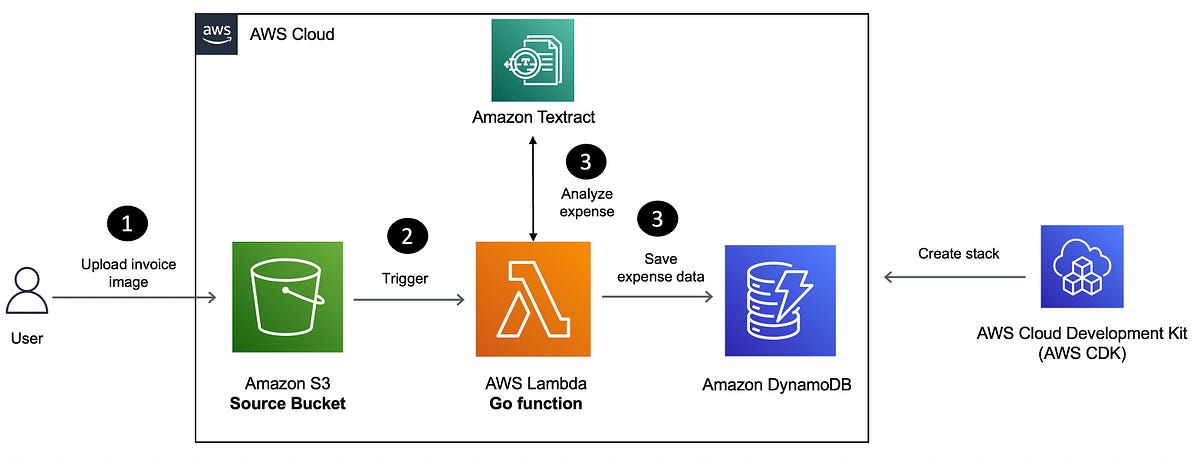 Build a Serverless Application To Automate Invoice Processing on AWS ...