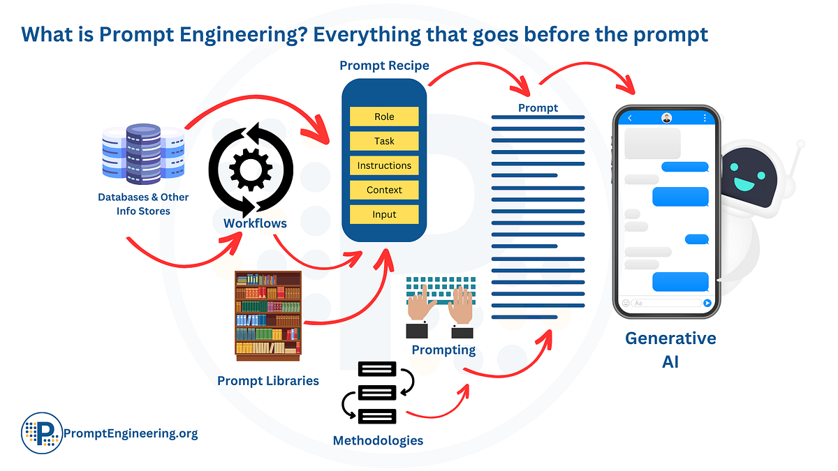 The Essential Role of Prompt Engineers in AI Development: Unlocking Innovation | by Gwendolyn ...