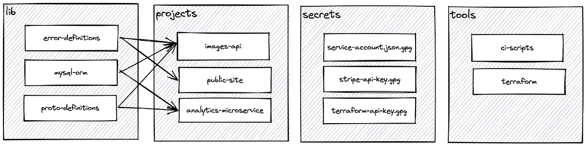 A monorepo template that actually works | by Jacob Bennett | Level Up ...