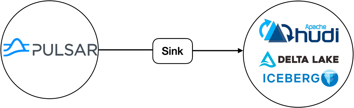 Populating Lakehouses with Apache Pulsar, Apache Iceberg and Apache Spark | by Tim Spann | Medium