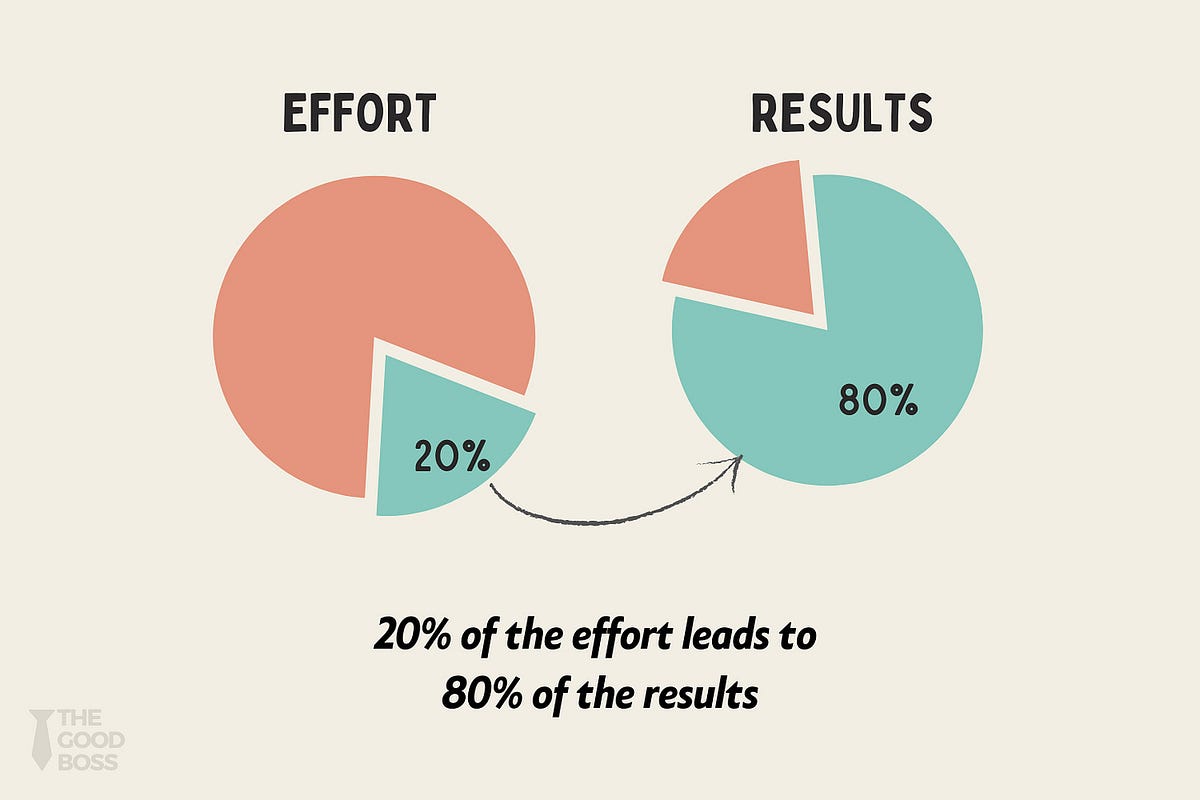 The Pareto Principle: The Secret to High-Impact Leadership | by Gaurav ...