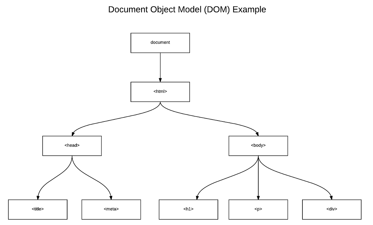React Virtual DOM vs Real DOM. If you landed here then you have an ... React Virtual DOM vs Real DOM. If you landed here then you have an ...