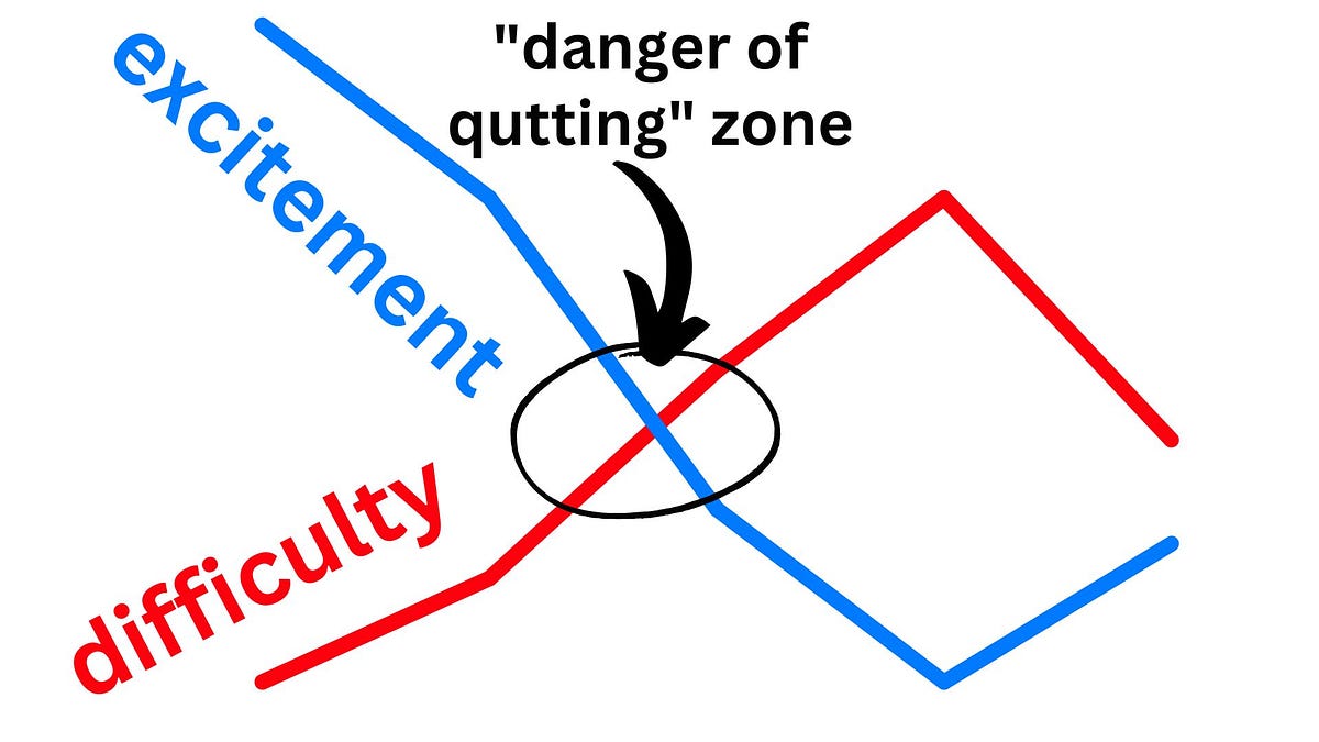 Why You Keep Quitting What You Start (Break the Quitting Cycle) | by ...