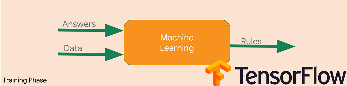 First-time Tensorflow Lite and Android! | by Rheza Harliman | Medium