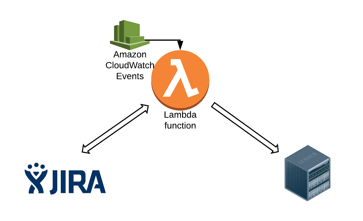 Automate Devops Tasks Using Lambda And Jira Analytics Vidhya