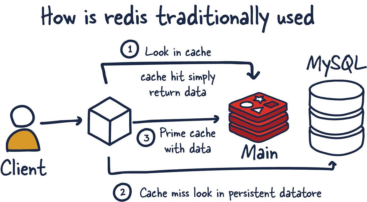 [筆記]Redis cache. Redis效能 | by 林旻叡 | Medium
