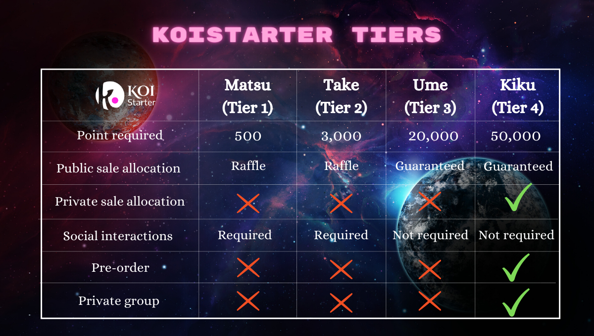 KoiStarter Tiers IDO Model. After one day of launching our… | by ...