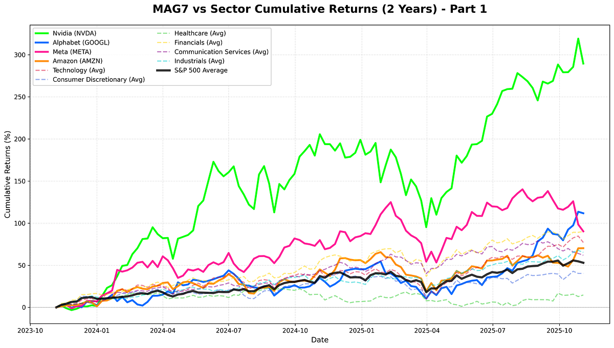 Was MAG7 Really Dominant? Two Years of Data Reveals the Truth | by ...