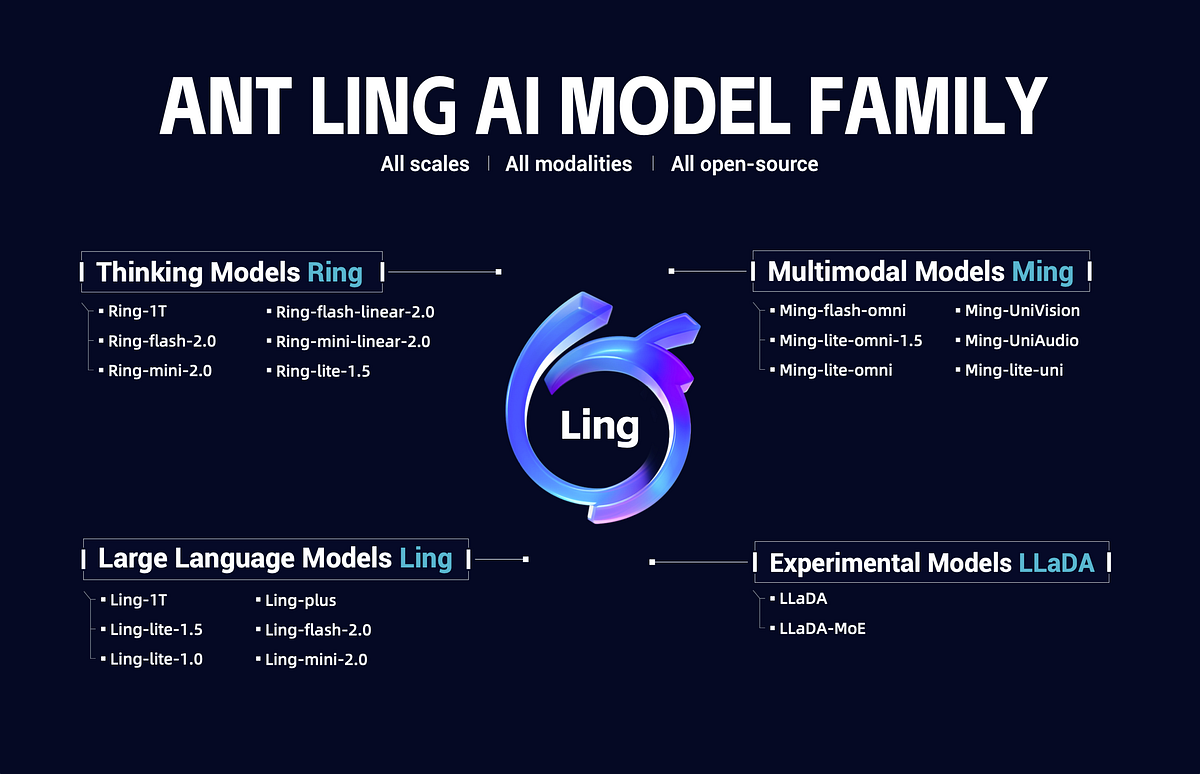 Ling Foundation Model: Deconstructing the Path to General Intelligence ...
