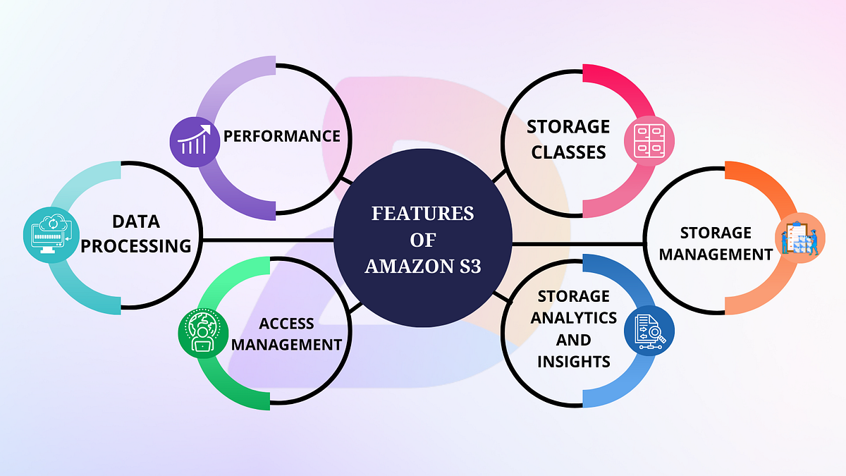 Nedir Bu Amazon S3 (Simple Storage Service) ? | by Tarik Yilmaz | Medium
