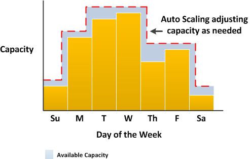 Complete guide to learn AWS AUTOSCALING | by Ramana Reddy | Medium